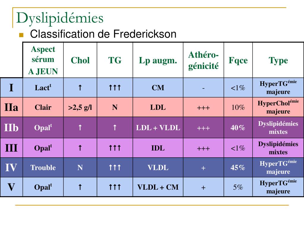 Cholestérol, hyperlipimémie